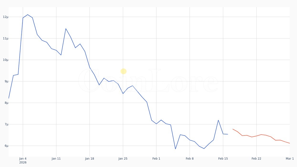 Bonk краткосрочный прогноз курса