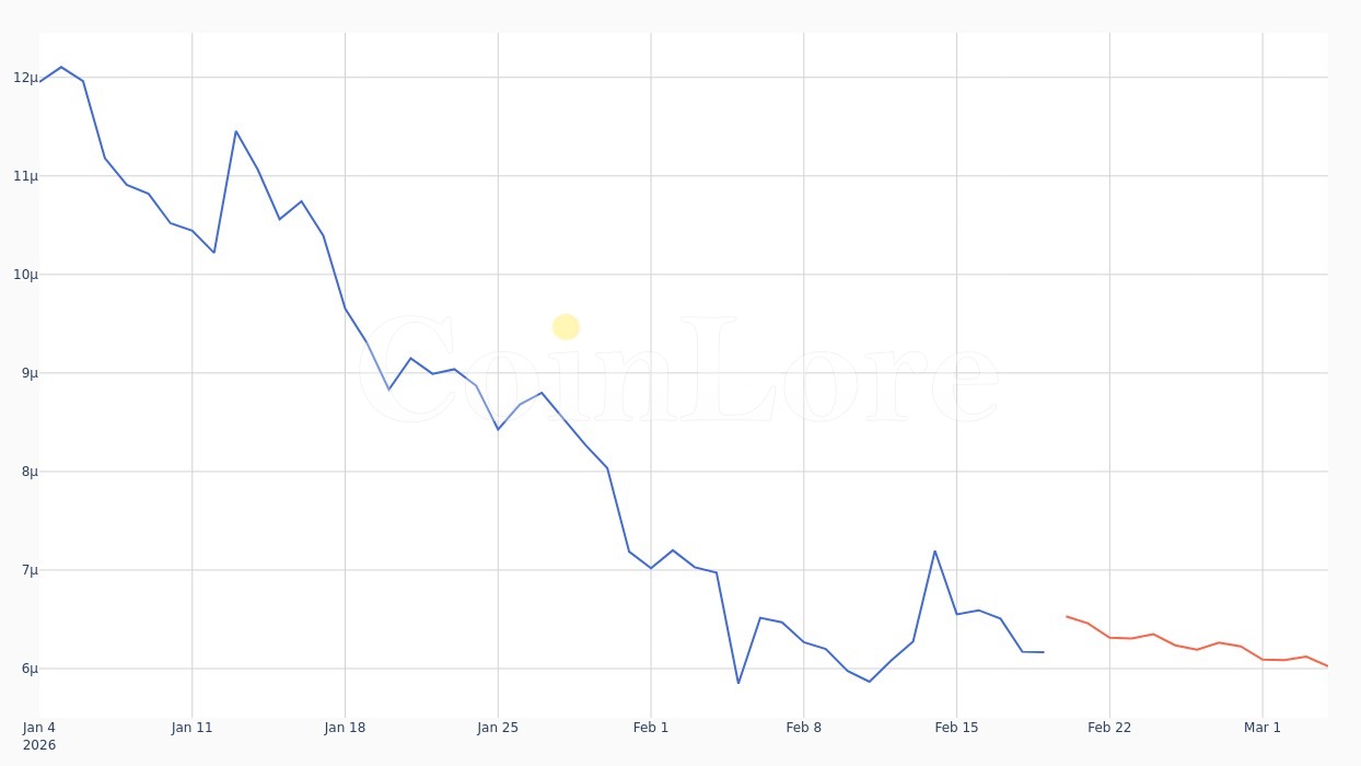Predicción del precio a corto plazo de Bonk