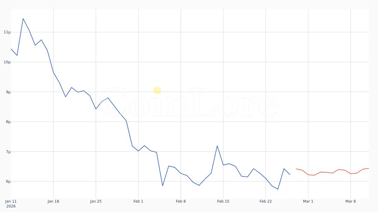Predicción del precio a corto plazo de Bonk