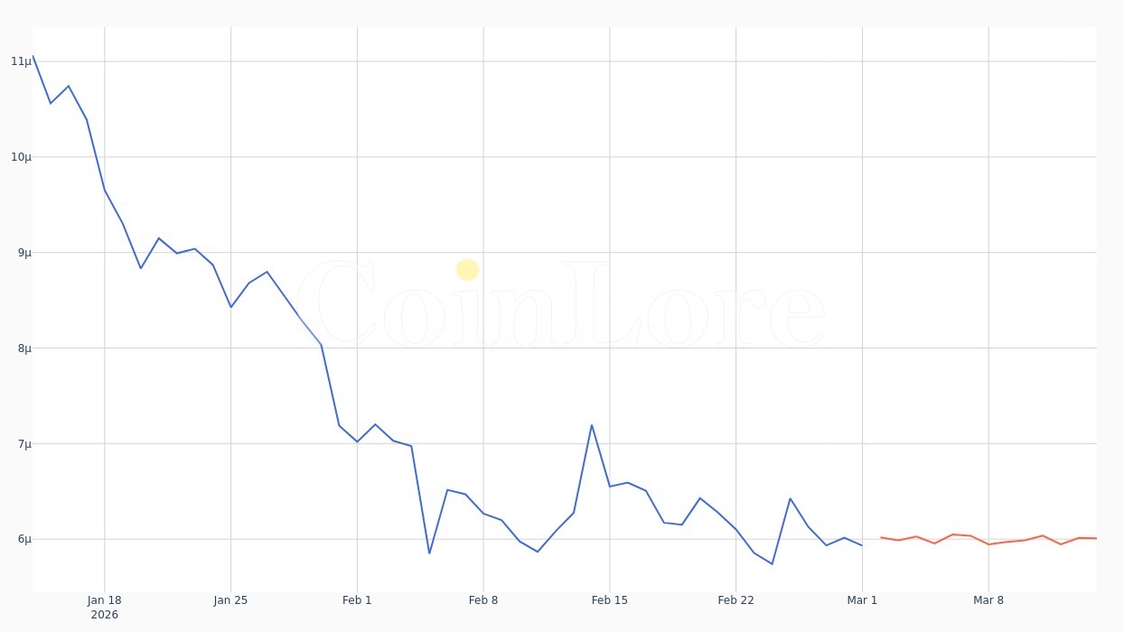 Predicción del precio a corto plazo de Bonk