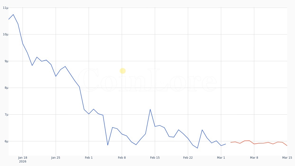 Bonk краткосрочный прогноз курса