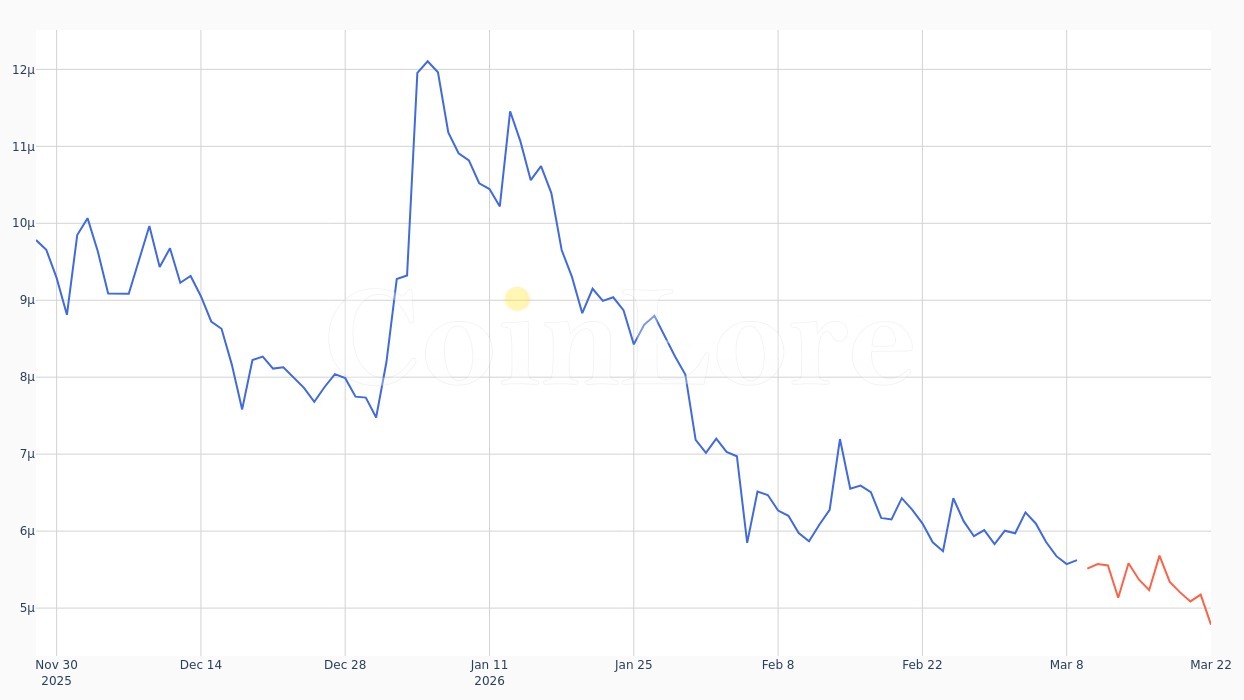 Predicción del precio a corto plazo de Bonk