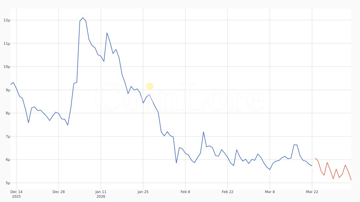Predicción del precio a corto plazo de Bonk