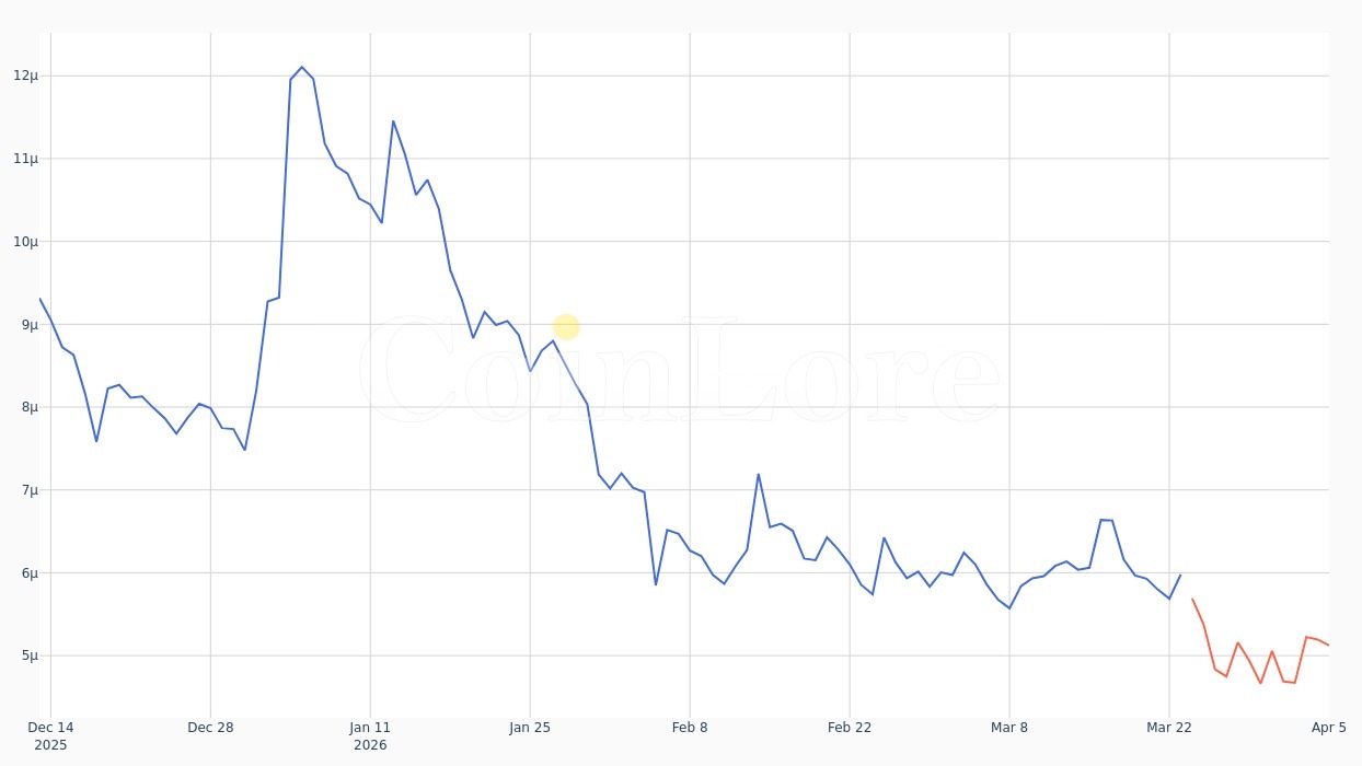 Bonk краткосрочный прогноз курса
