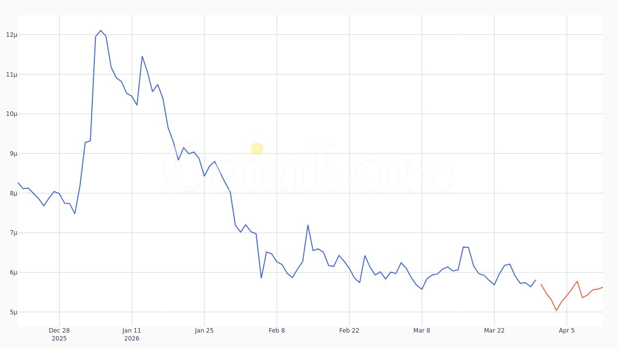 Bonk краткосрочный прогноз курса