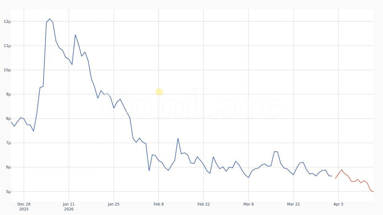 Bonk kısa vadeli fiyat tahmini