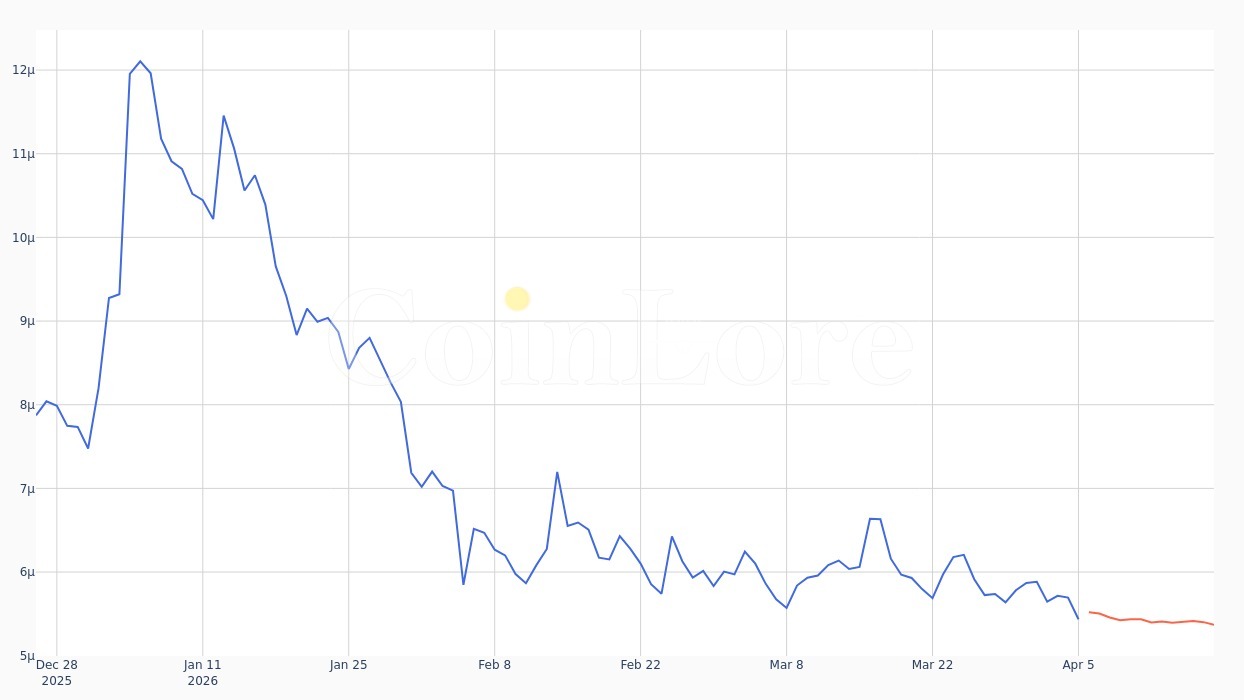 Predicción del precio a corto plazo de Bonk