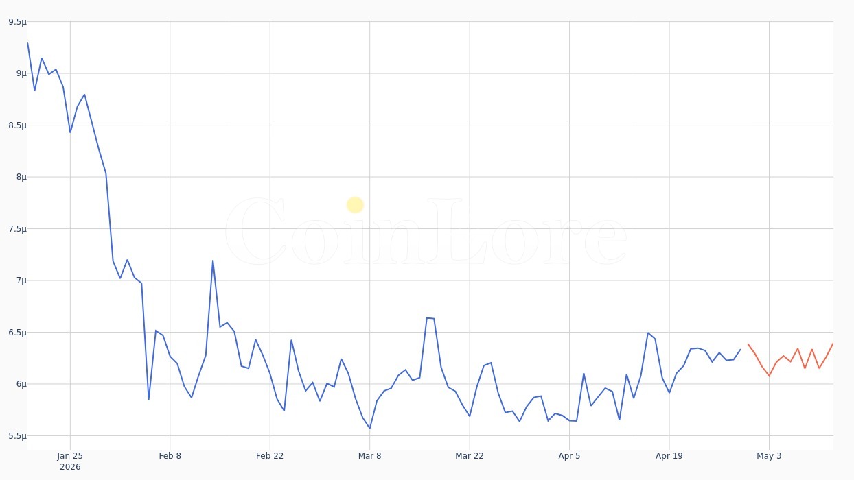 Predicción del precio a corto plazo de Bonk