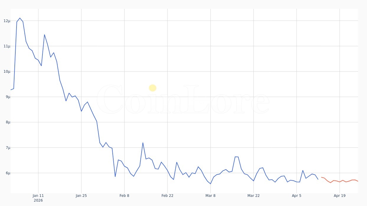Predicción del precio a corto plazo de Bonk