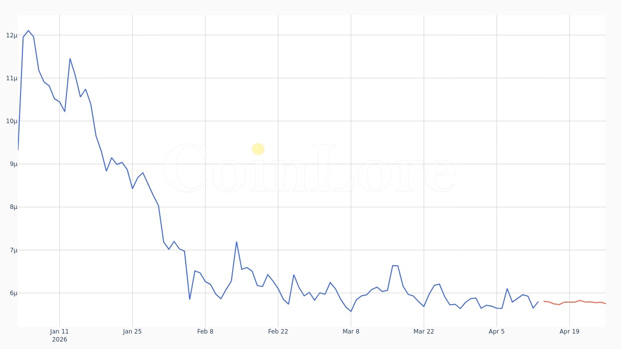 Bonk краткосрочный прогноз курса