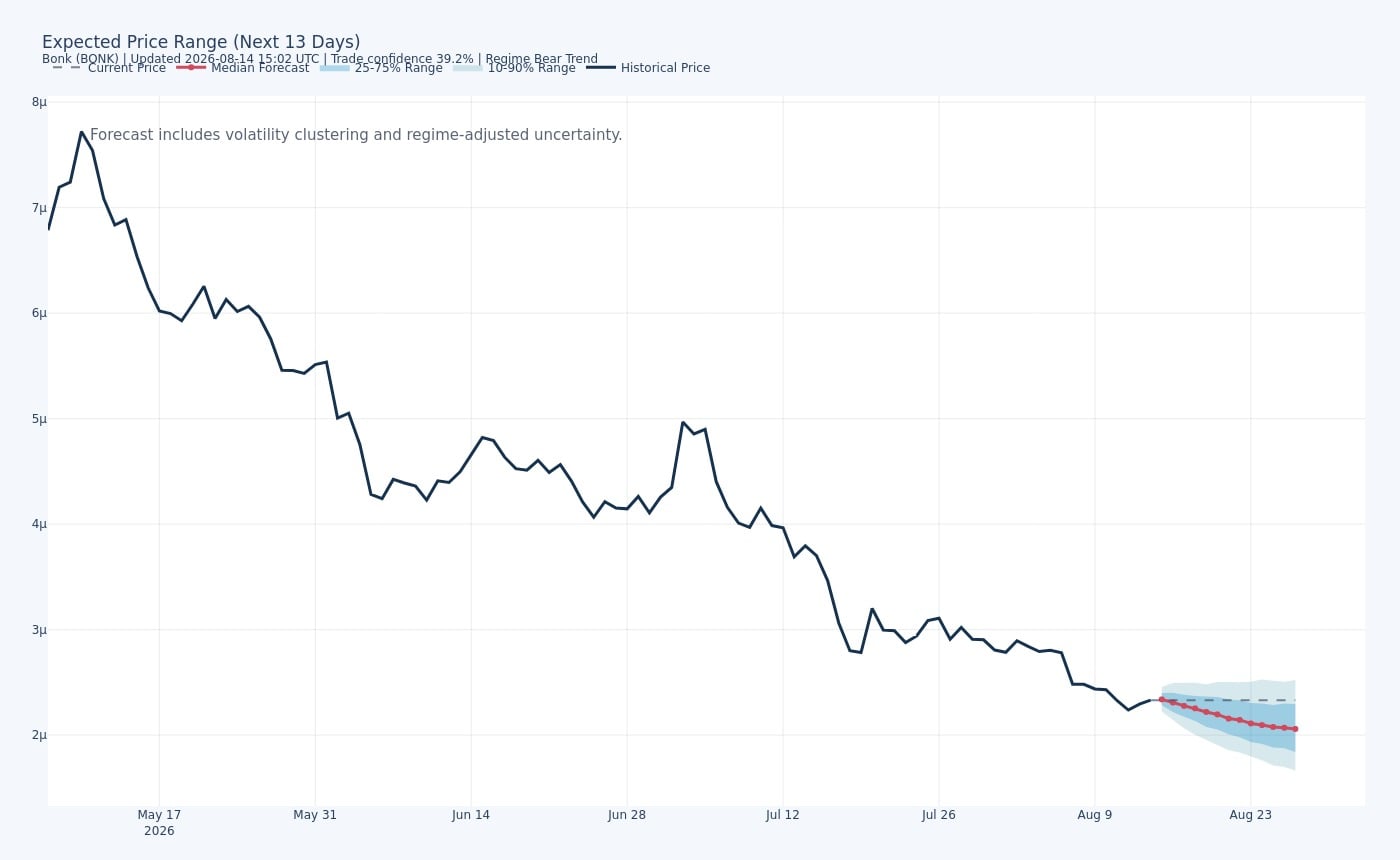 Bonk price forecast next 13 days with confidence range and prediction bands