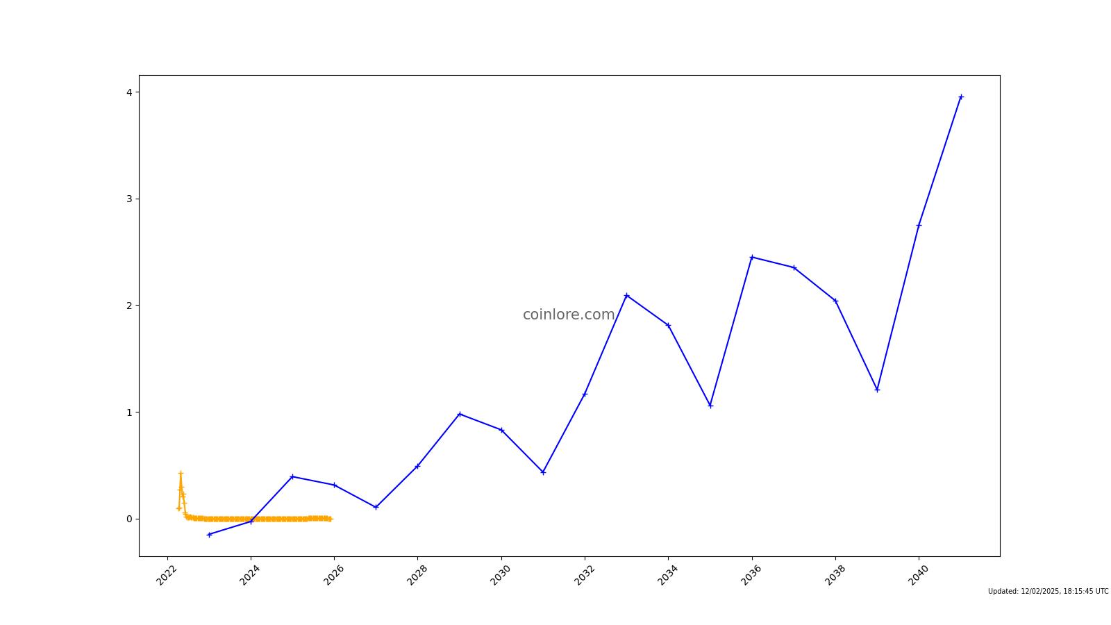 Bontecoin price prediction long-term