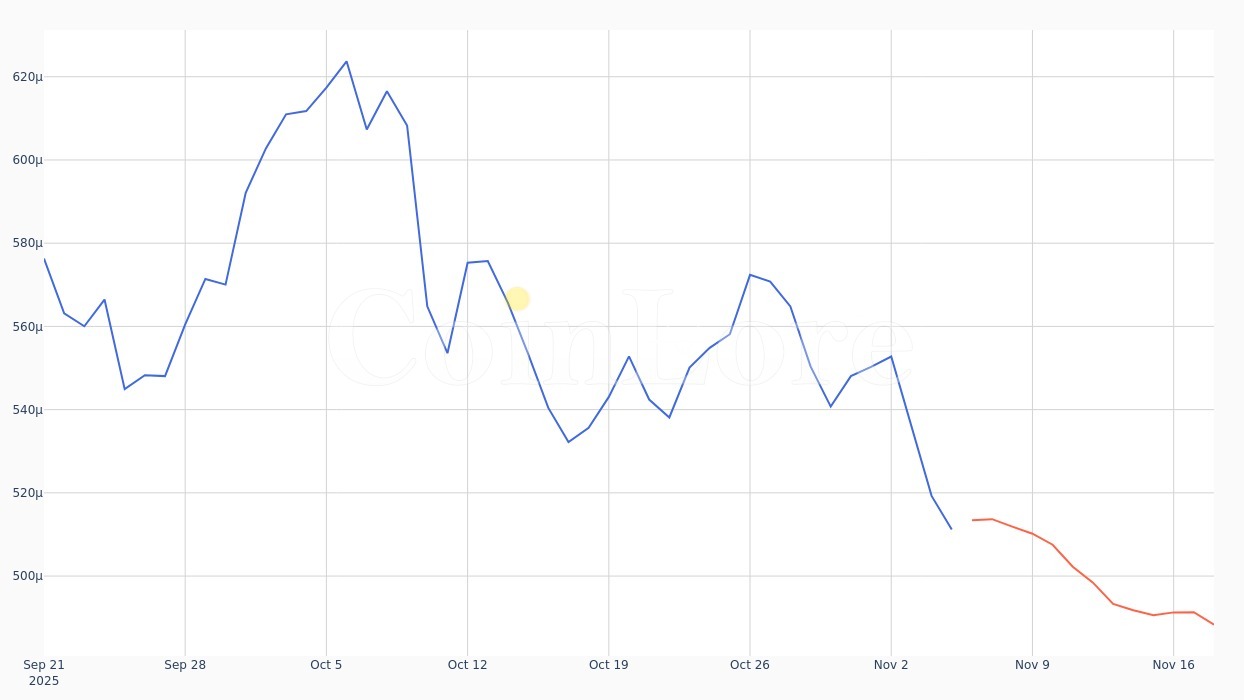 Bontecoin short-term price prediction