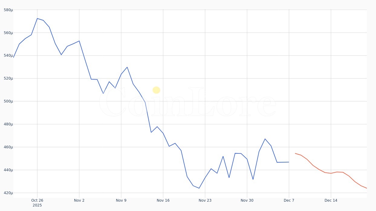 Bontecoin short-term price prediction