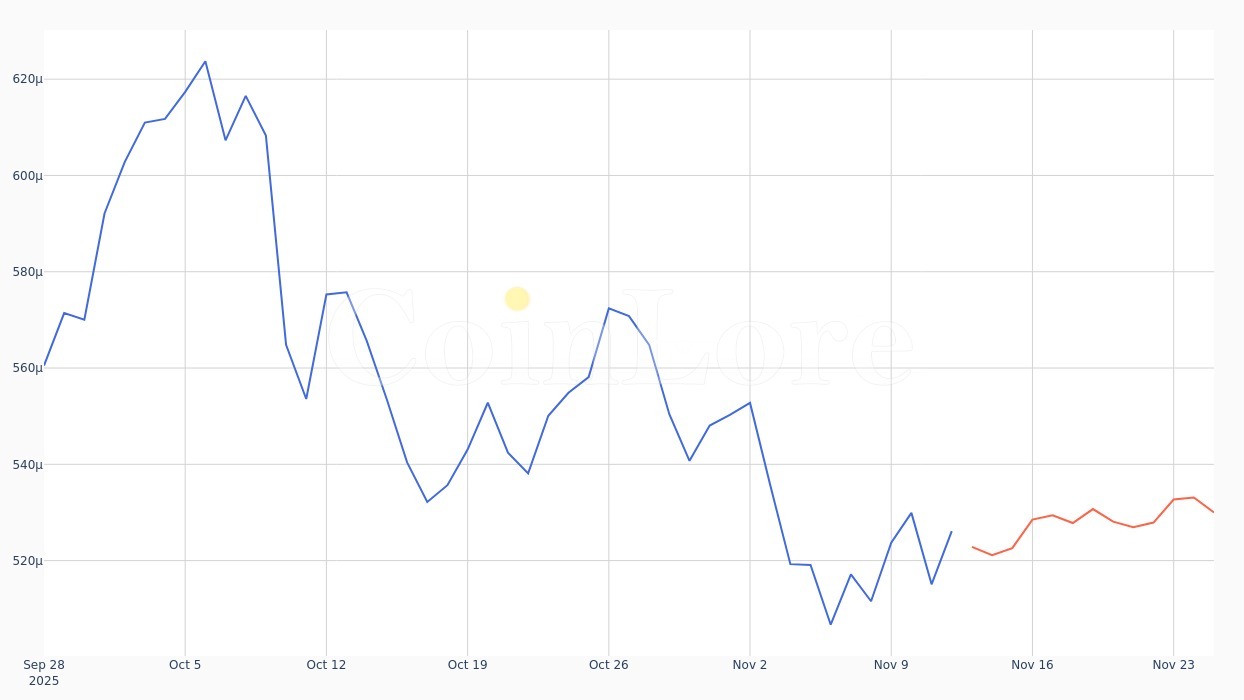 Bontecoin short-term price prediction