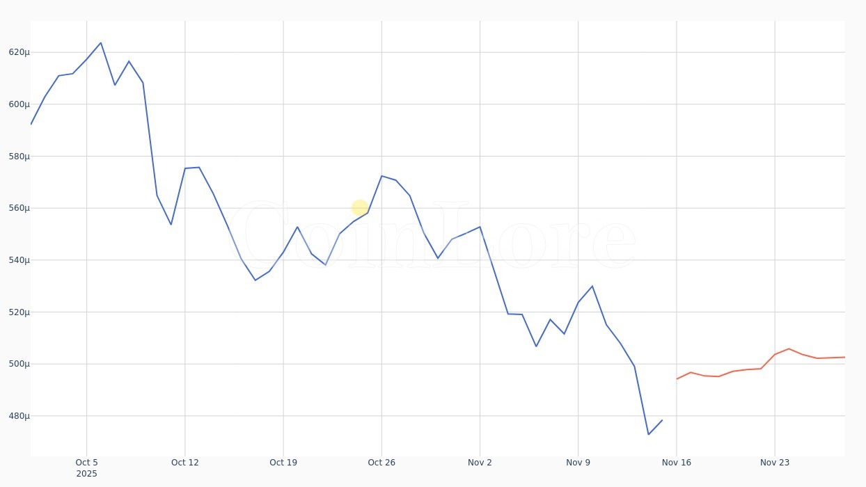 Bontecoin short-term price prediction