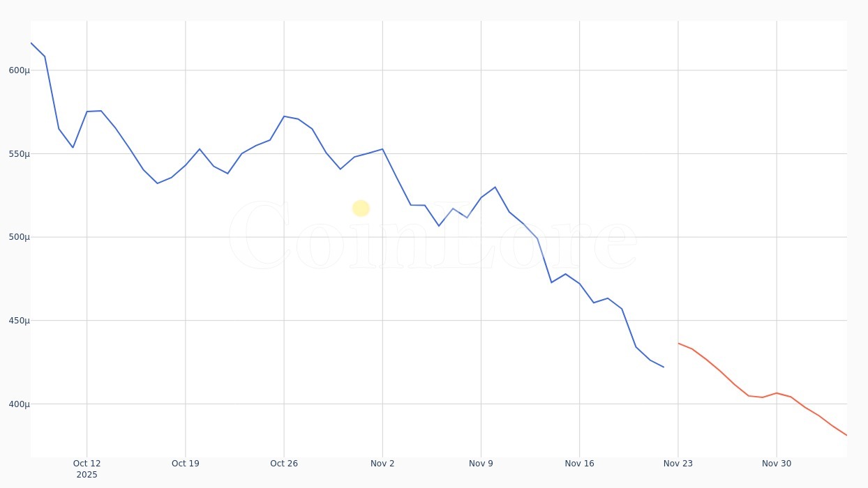 Bontecoin short-term price prediction