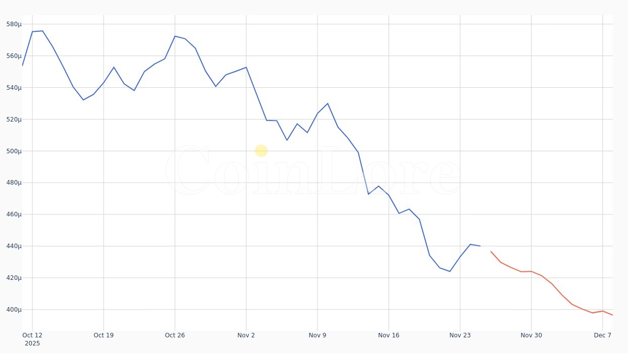 Bontecoin short-term price prediction