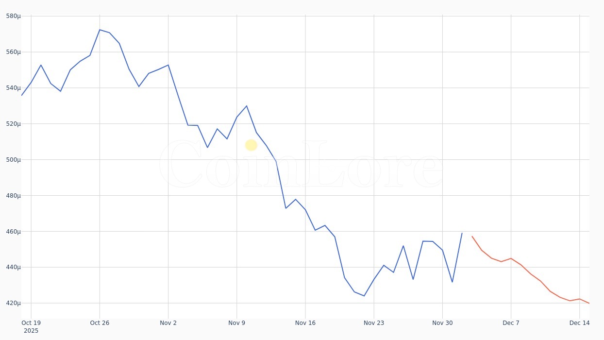 Bontecoin short-term price prediction