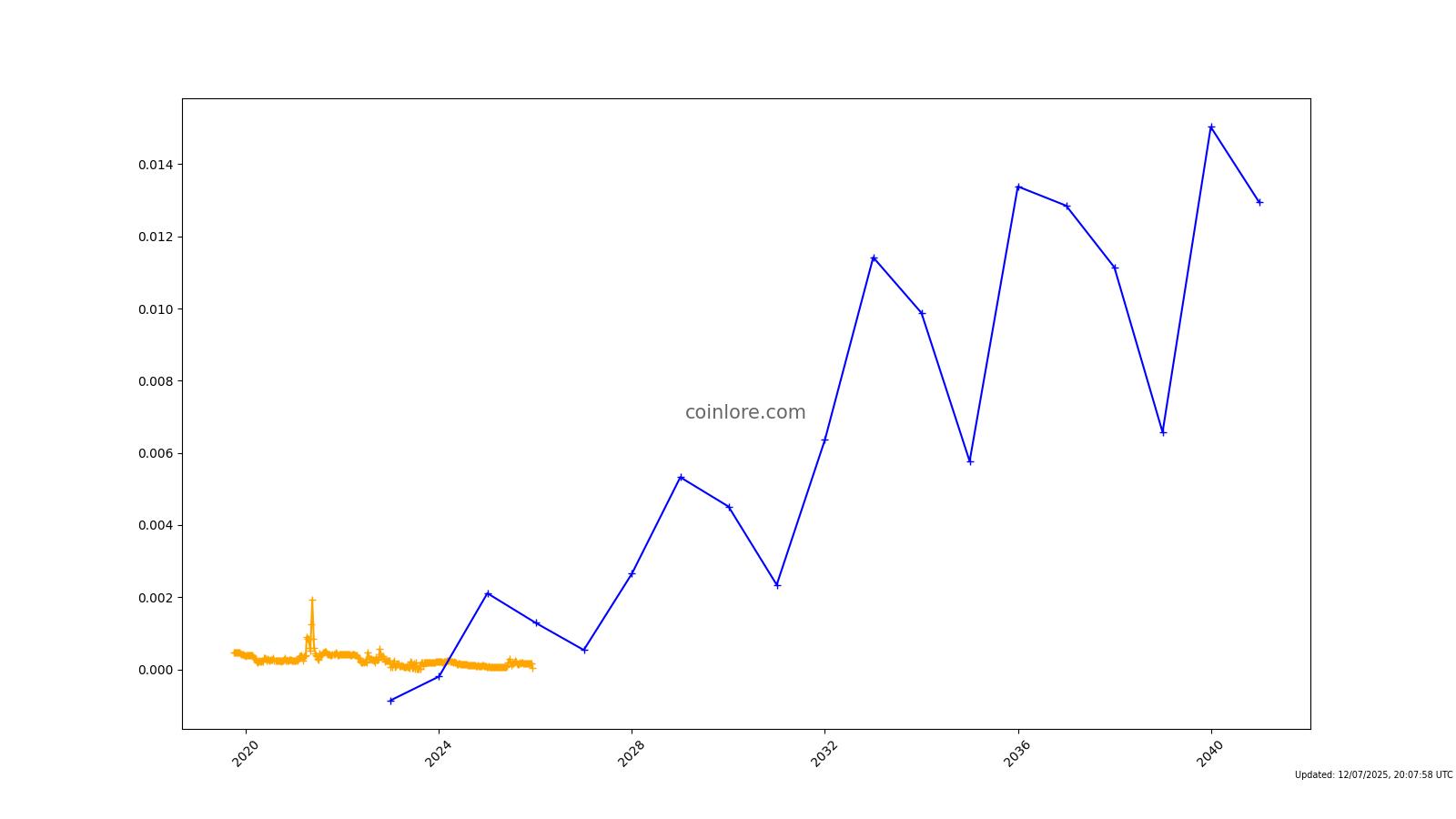 BonusCloud price prediction long-term