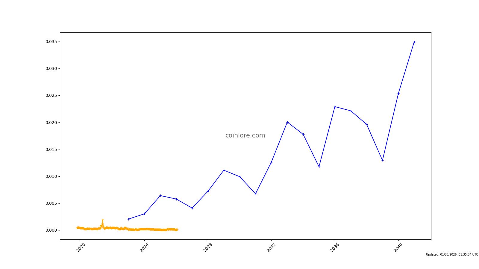 BonusCloud долгосрочные прогноз курса