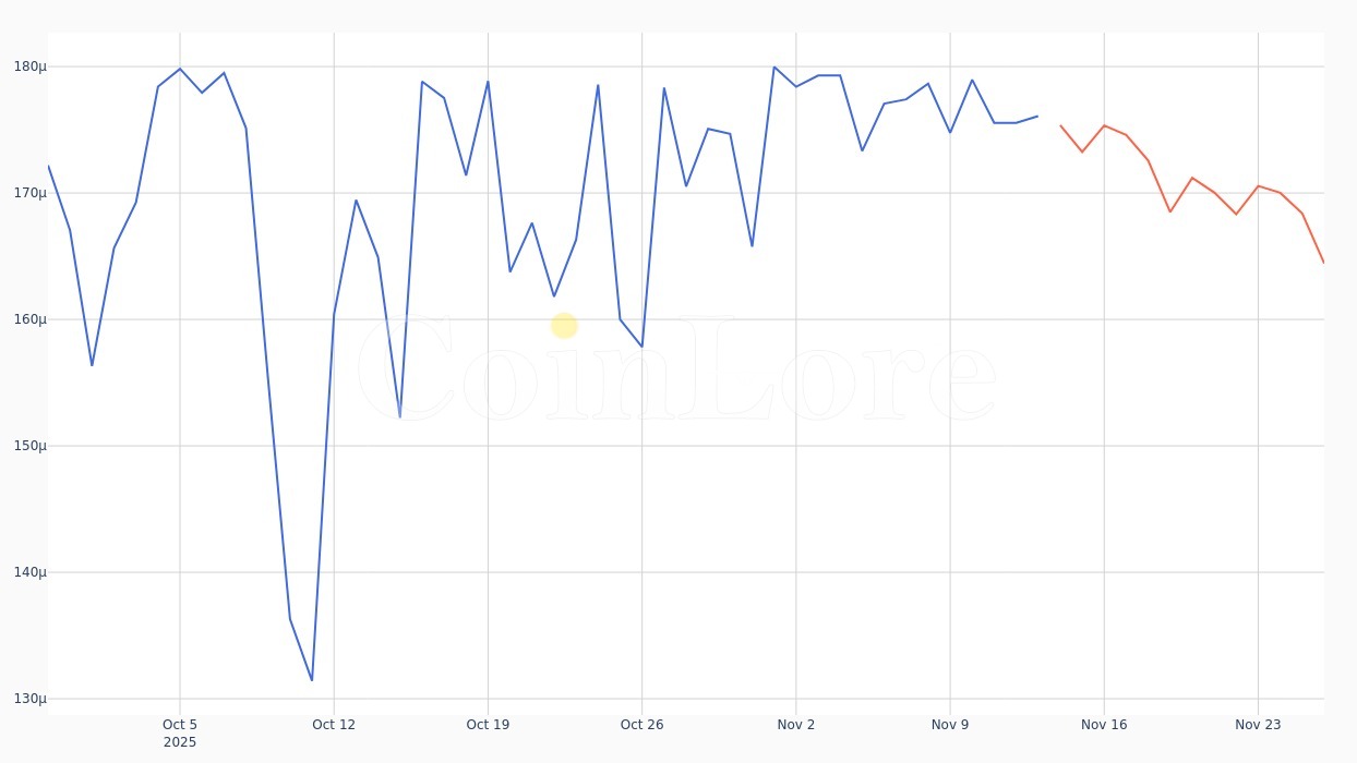 BonusCloud short-term price prediction