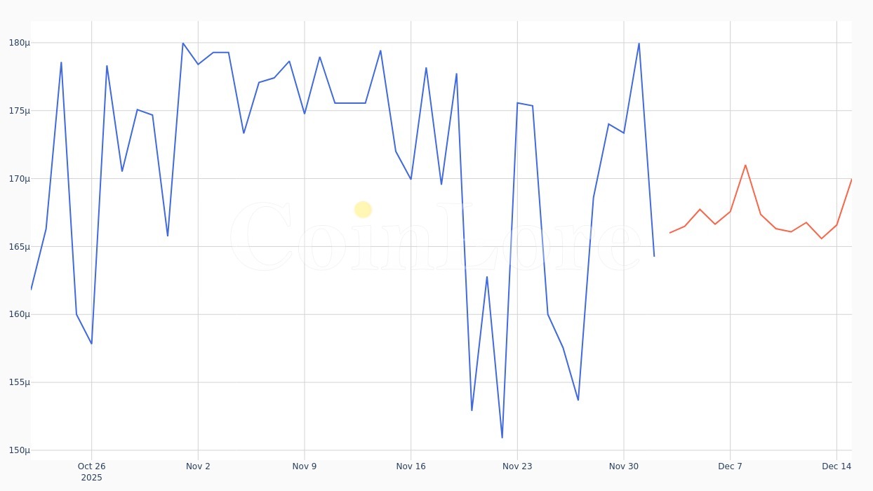 BonusCloud short-term price prediction