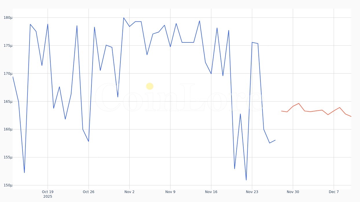 BonusCloud short-term price prediction