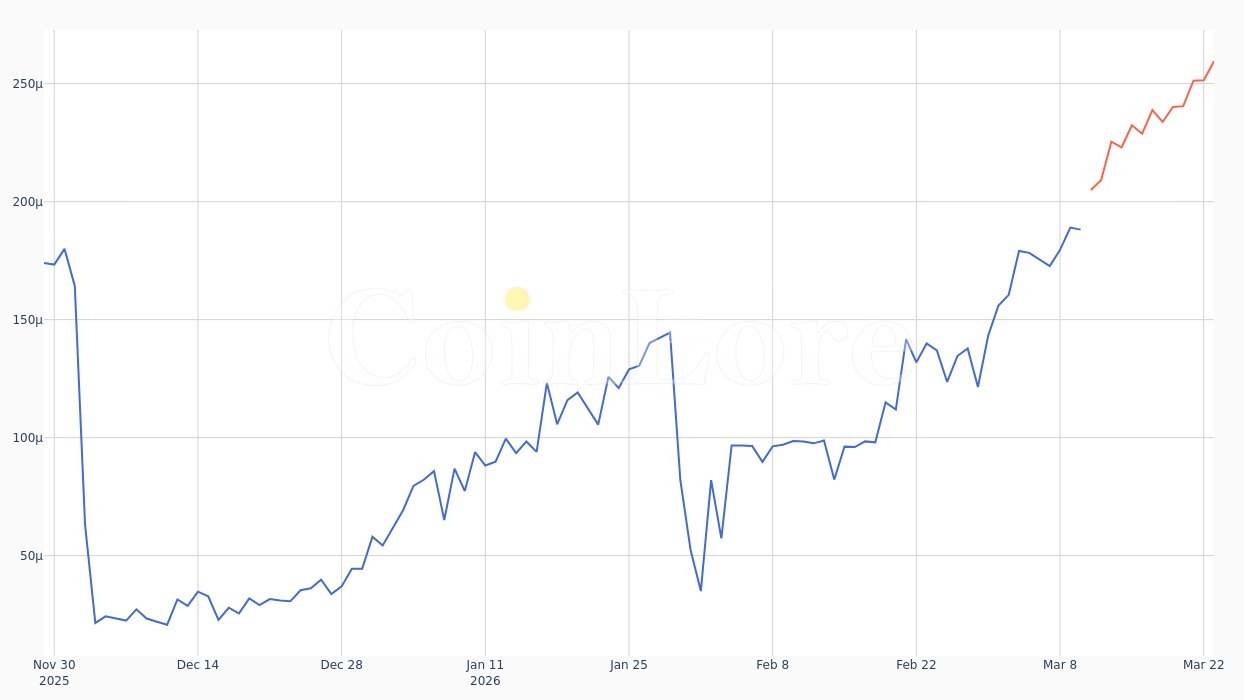 BonusCloud краткосрочный прогноз курса