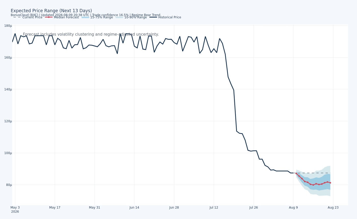 BonusCloud price forecast next 13 days with confidence range and prediction bands