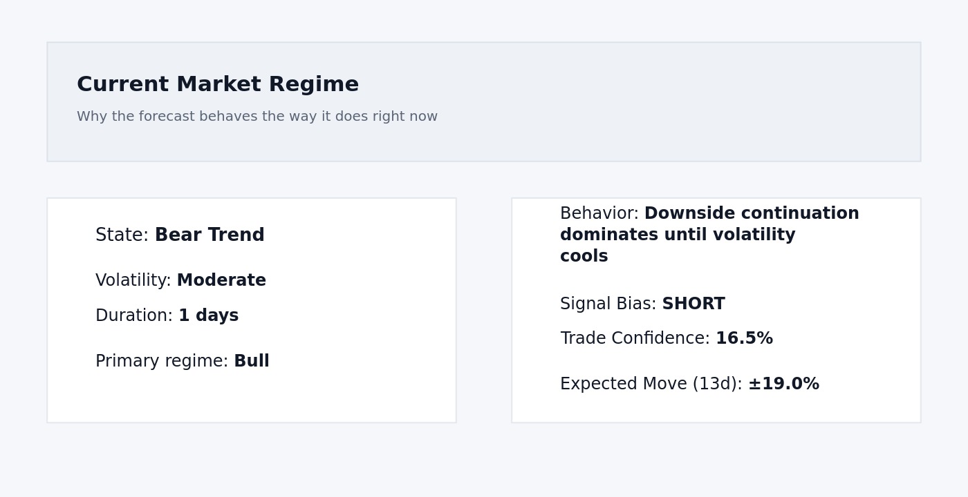 BonusCloud market regime analysis showing volatility trend and directional reliability