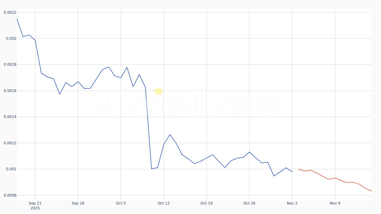 BOOK OF MEME краткосрочный прогноз курса