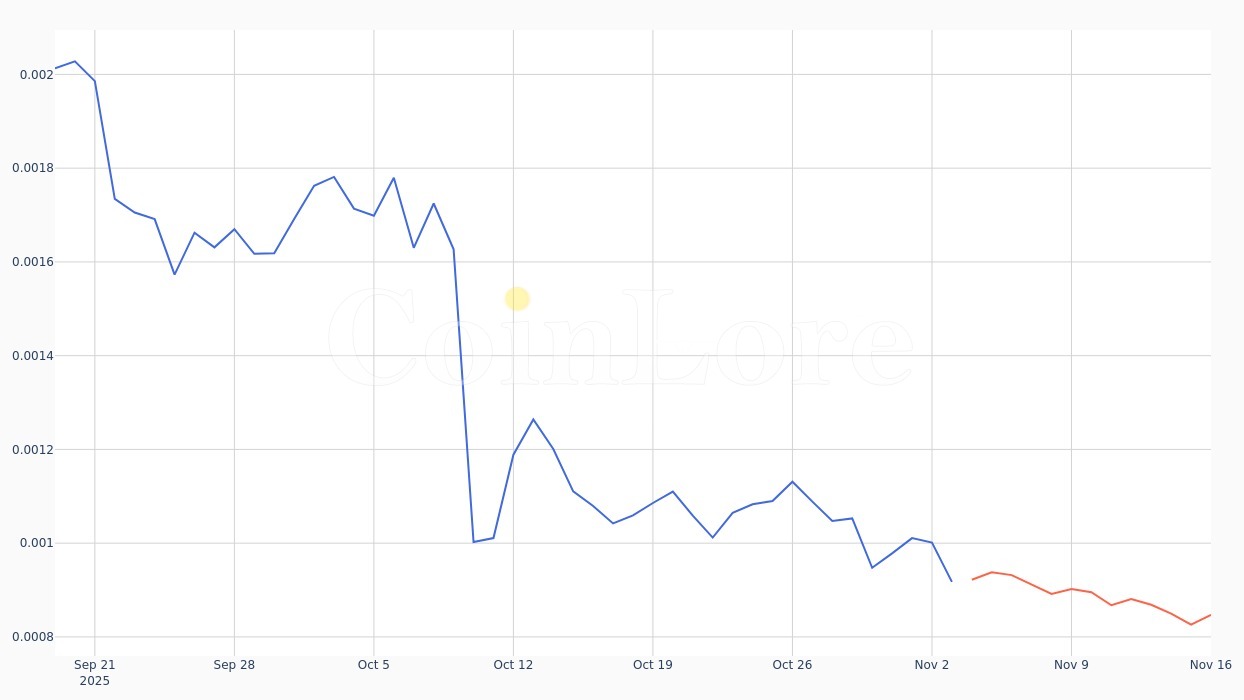 BOOK OF MEME kurzfristige Kurs prognose