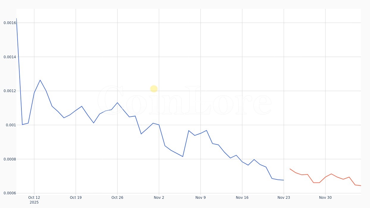 BOOK OF MEME short-term price prediction