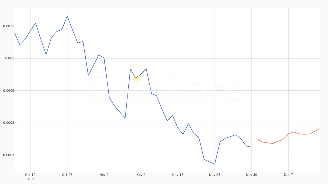 BOOK OF MEME short-term price prediction