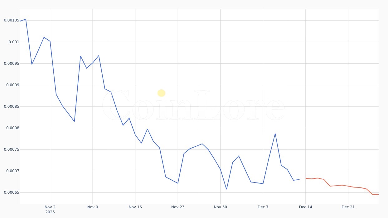BOOK OF MEME краткосрочный прогноз курса