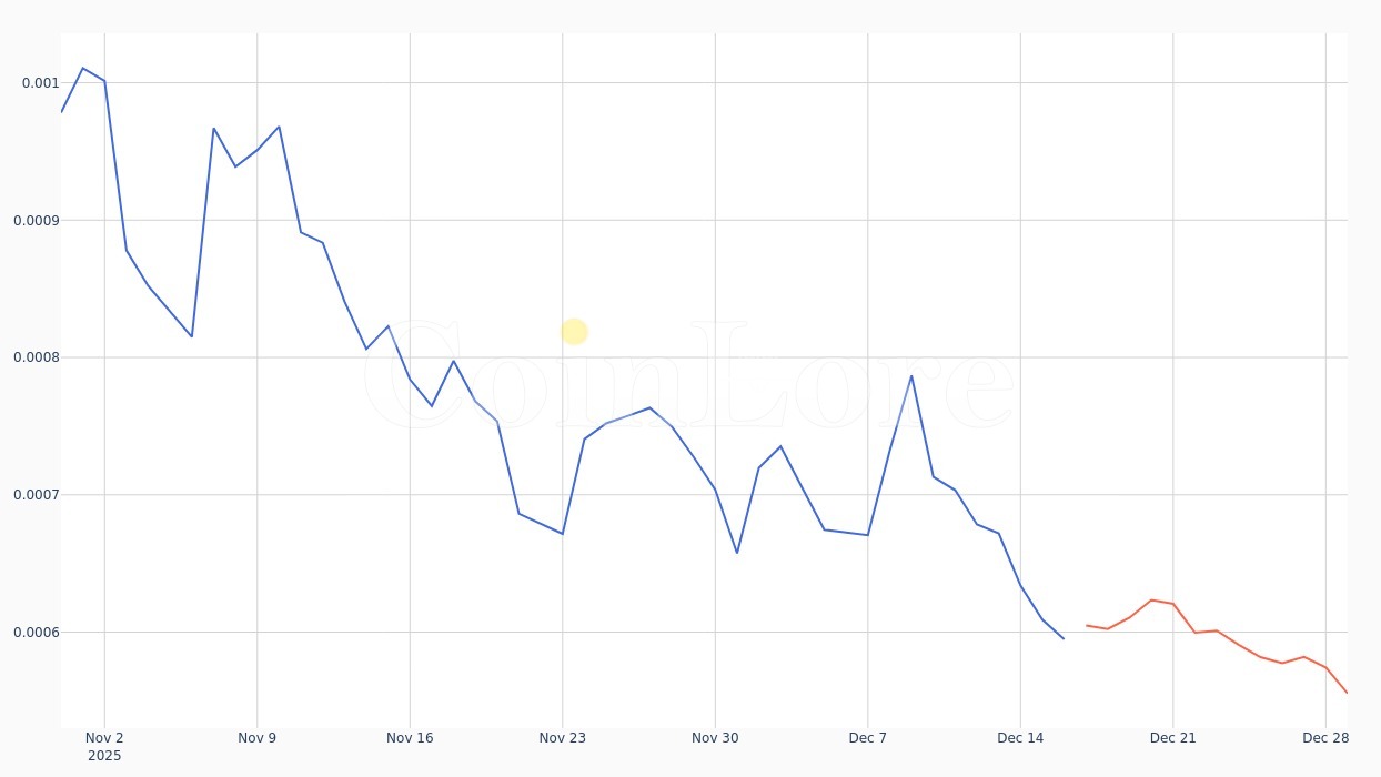 Predicción del precio a corto plazo de BOOK OF MEME