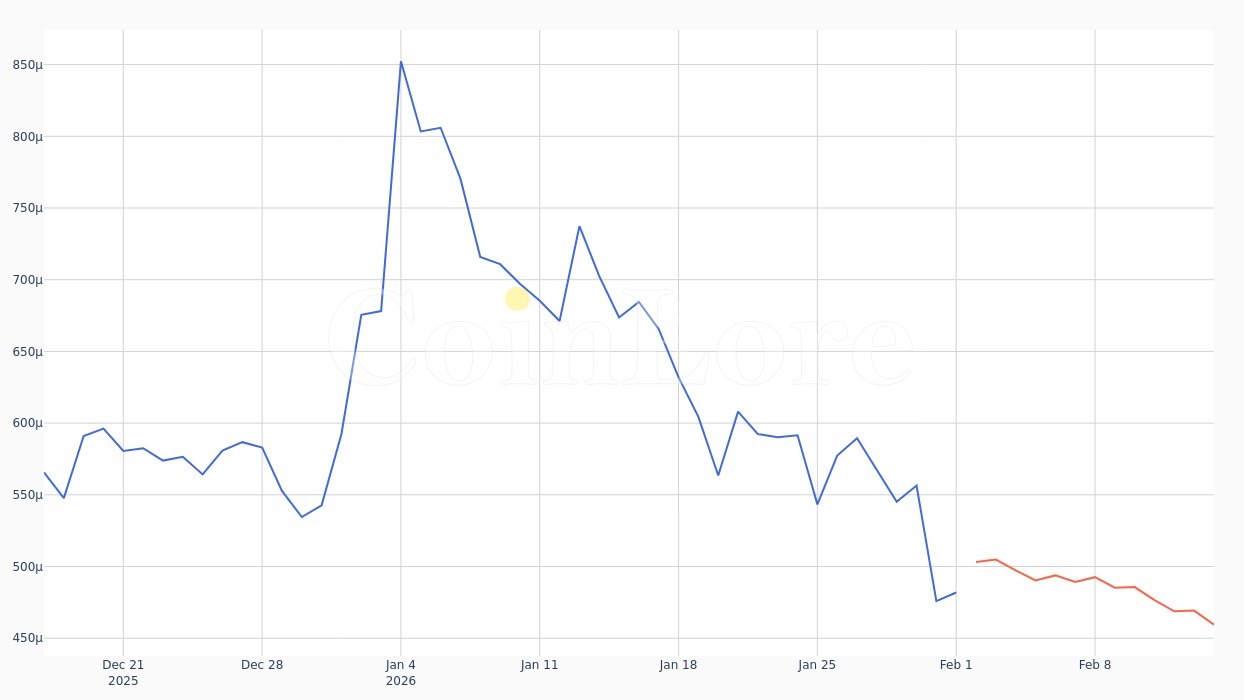 Predicción del precio a corto plazo de BOOK OF MEME