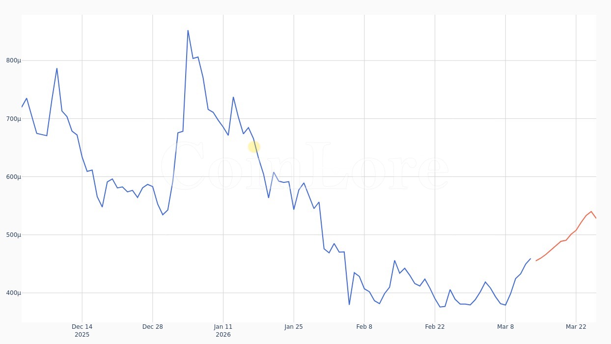 BOOK OF MEME краткосрочный прогноз курса