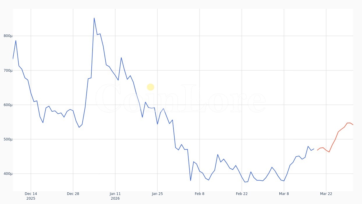 Predicción del precio a corto plazo de BOOK OF MEME