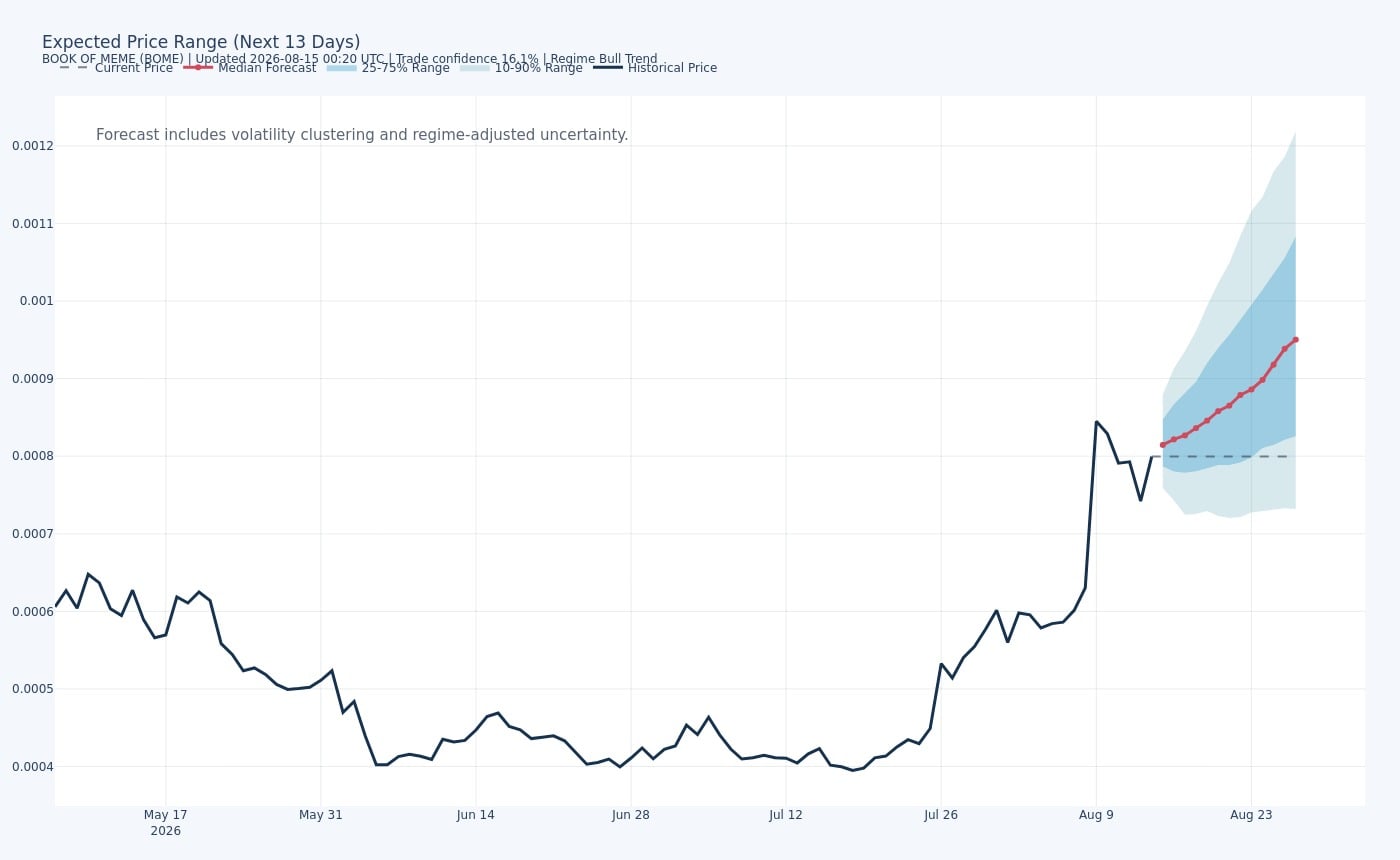BOOK OF MEME price forecast next 13 days with confidence range and prediction bands