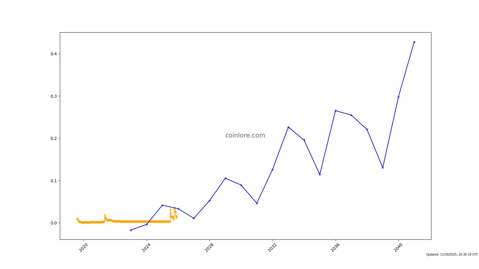 BOOM price prediction long-term