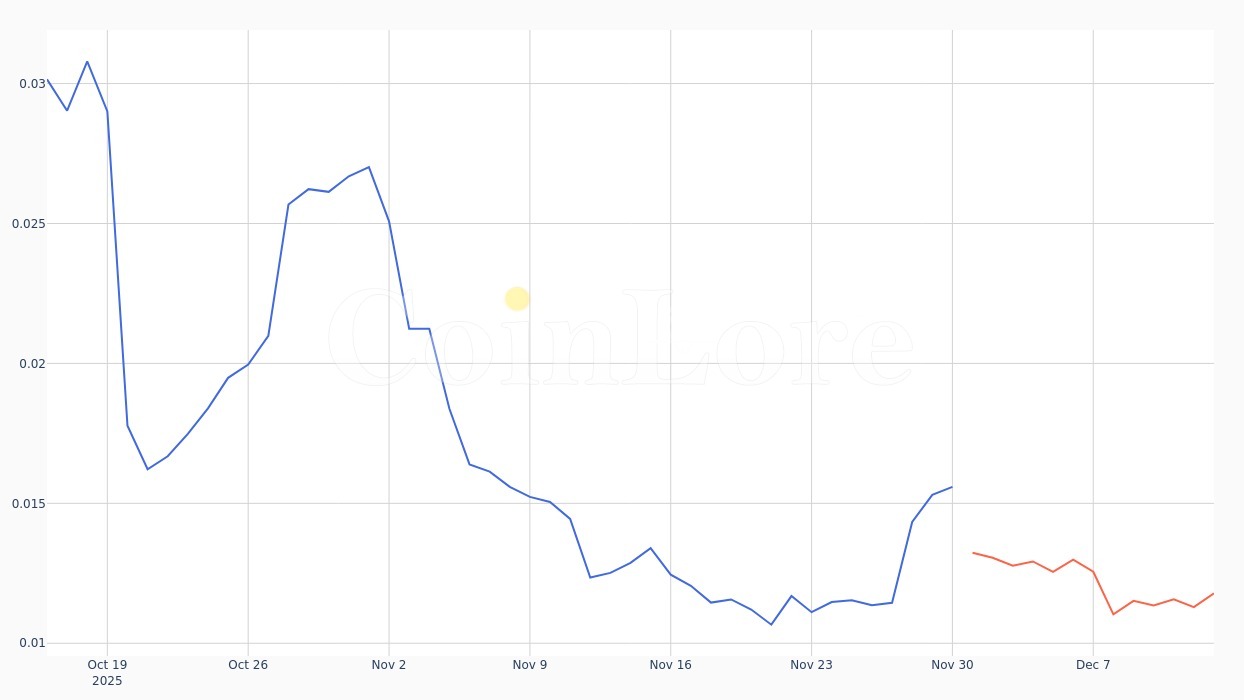BOOM short-term price prediction