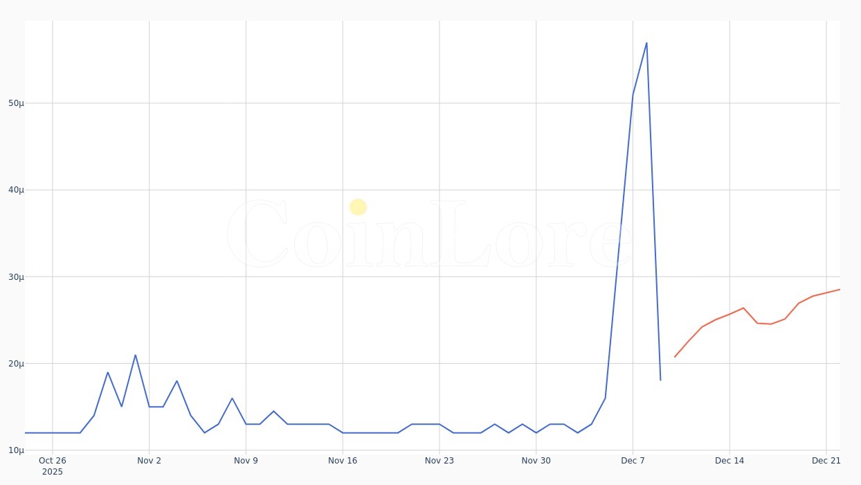 Boopa short-term price prediction