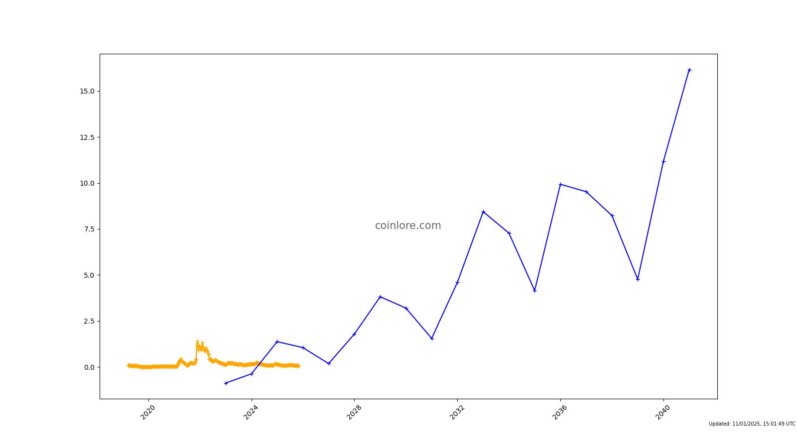 Predicción del precio de BORA a largo plazo