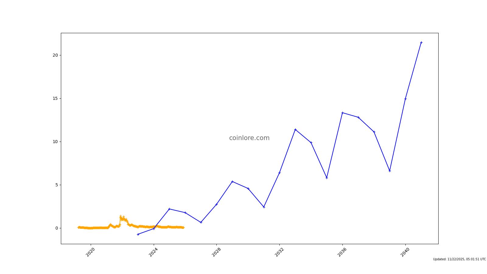 BORA price prediction long-term