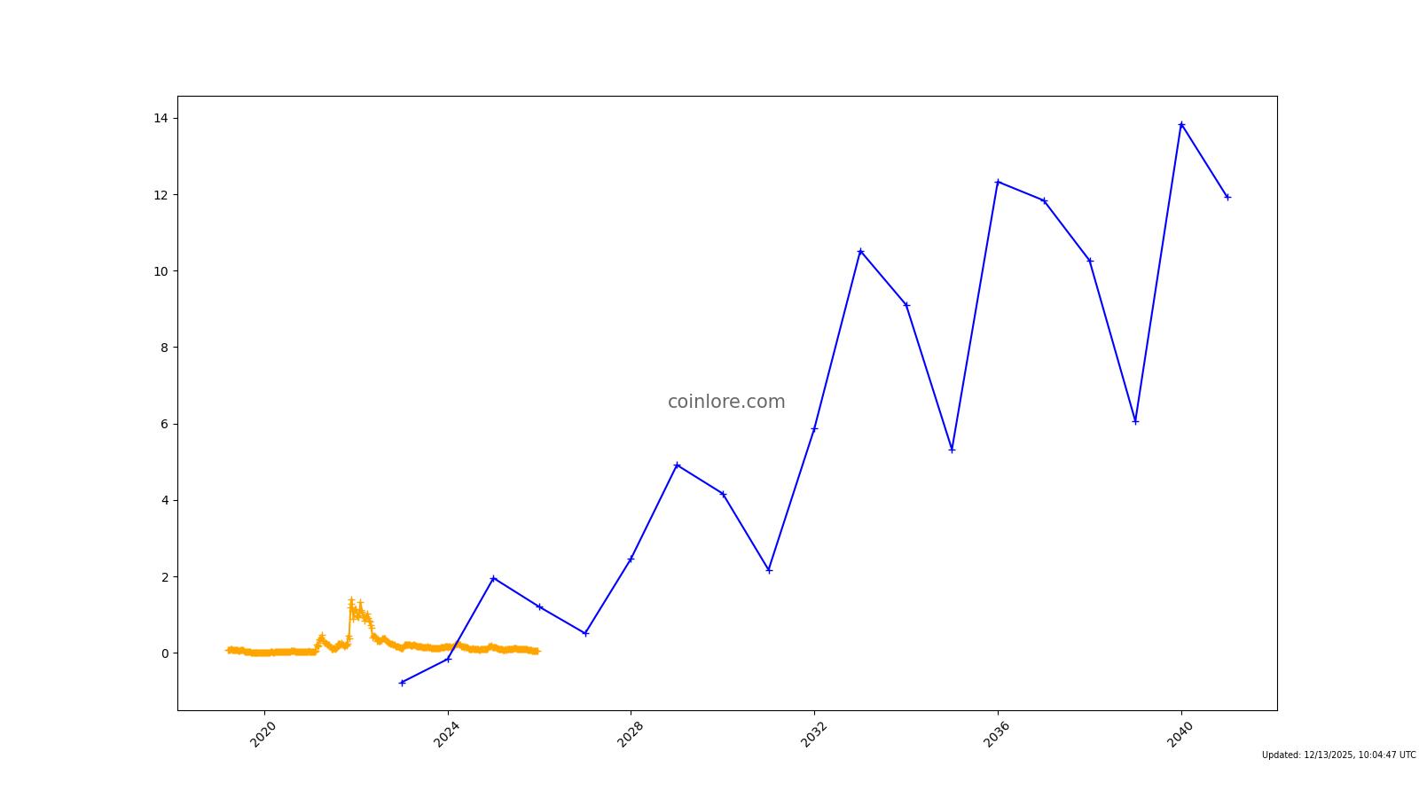 BORA price prediction long-term