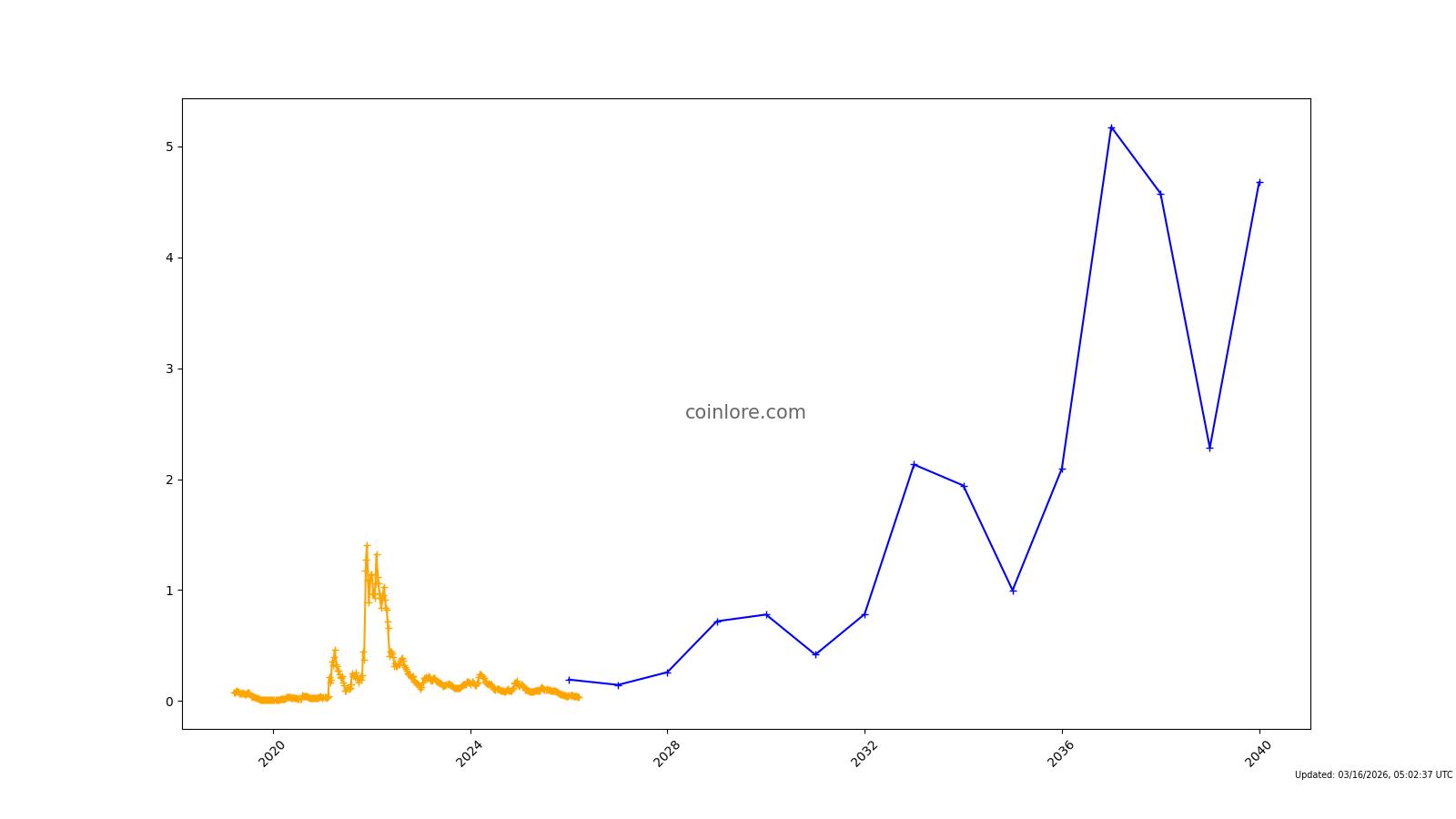 BORA долгосрочные прогноз курса