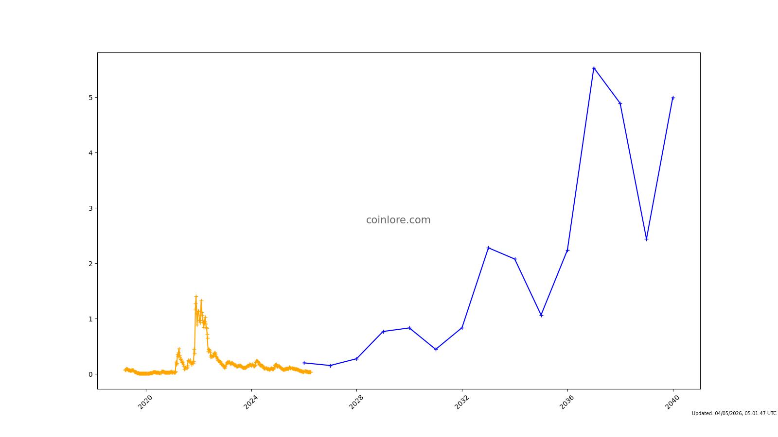 BORA uzun vadeli fiyat tahmini