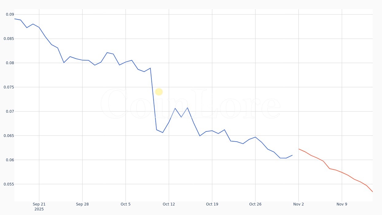 BORA short-term price prediction